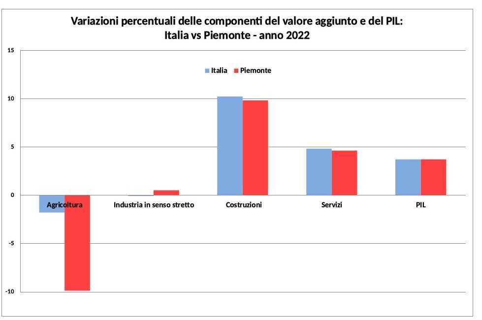 Come va l'economia del Piemonte? L'analisi di Banca d'Italia - AcquiNews